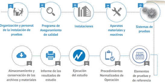 Las BPL: Los 10 principios de BPL