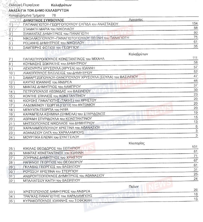 Η ΣΤΑΥΡΟΔΟΣΙΑ ΟΛΩΝ ΤΩΝ ΥΠΟΨΗΦΙΩΝ ΣΤΟΝ ΔΗΜΟ ΚΑΛΑΒΡΥΤΩΝ - ΚΑΛΑΒΡΥΤΑ - NEWS