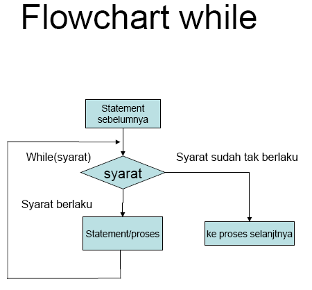 Zona Kampus : Pengertian if-else , Switch-case Dan Do-while