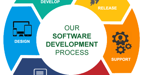 Software Development Life Cycle(SDLC) - Mktech4u