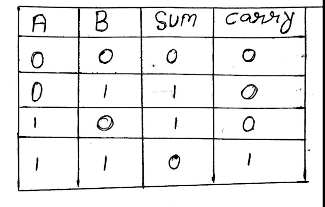 What is adder ? & Types of adder..