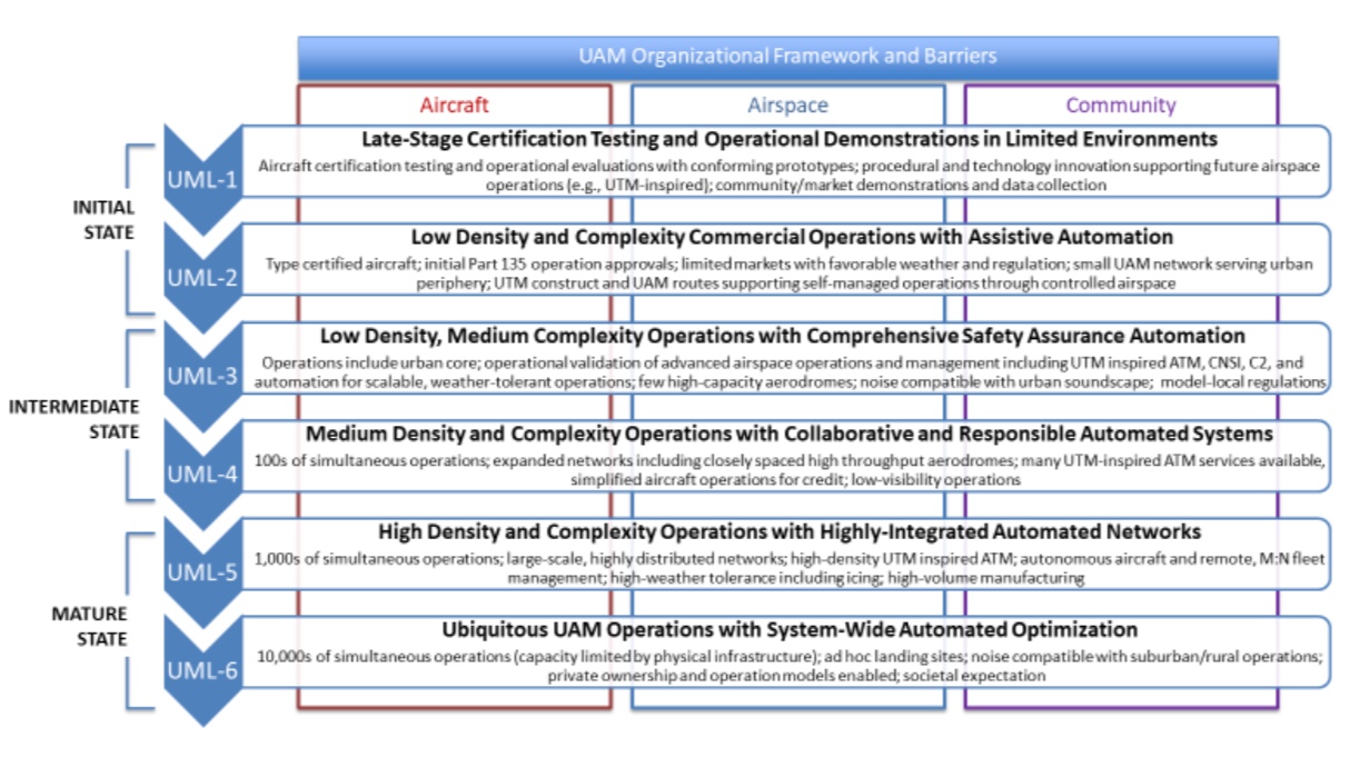 Grams luftfartsblogg: UAM og FAAs Concept of Operations - FAA