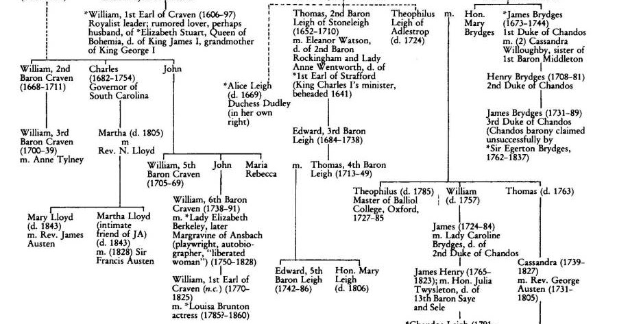 Tea In Austenland: Jane Austen's Family Tree