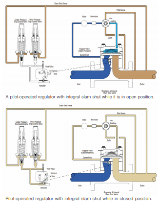 CITY GAS DISTRIBUTION (Energy that creates a better path): Slam Shut ...