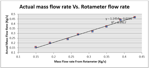 Flow Measuring Apparatus - Fluid Mechanics Laboratory - the CEngineer PEDIA