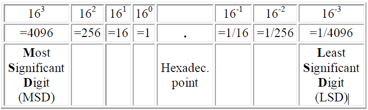 Seputar Teknik Informatika: Sistem Bilangan Heksadesimal