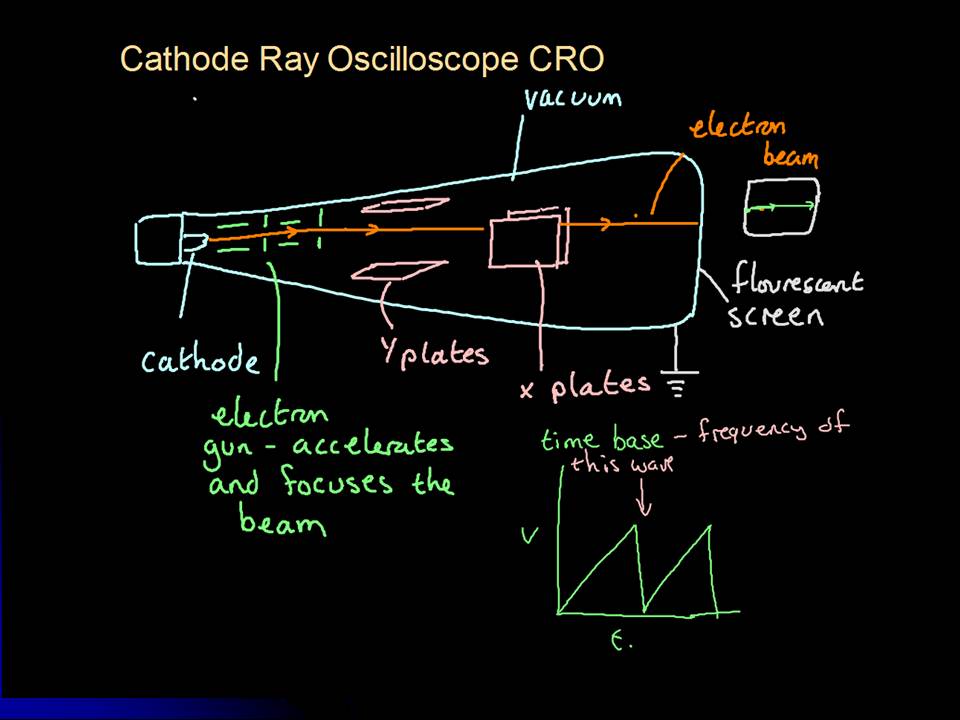 GCSE Physics: Cathode Ray Tubes