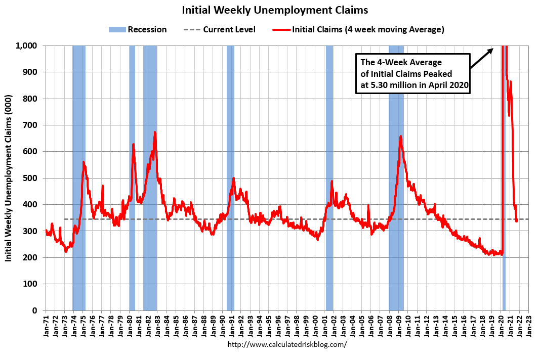 Calculated Risk: Weekly Initial Unemployment Claims Decrease to 326,000