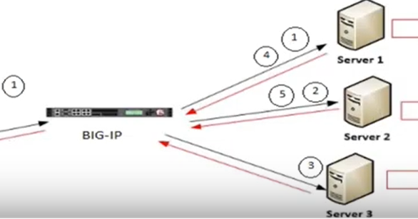 What are the different types of Pools in F5 LTM? ~ Network & Security Consultant