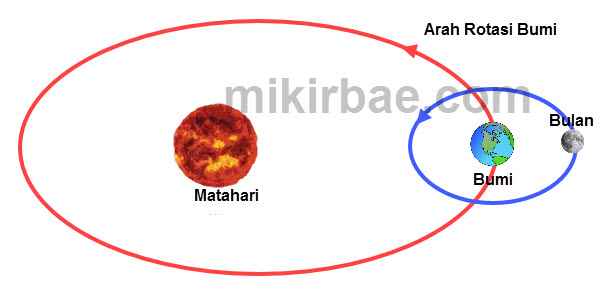 Gerak Bulan dan Kenampakannya Dari Bumi | Mikirbae.com