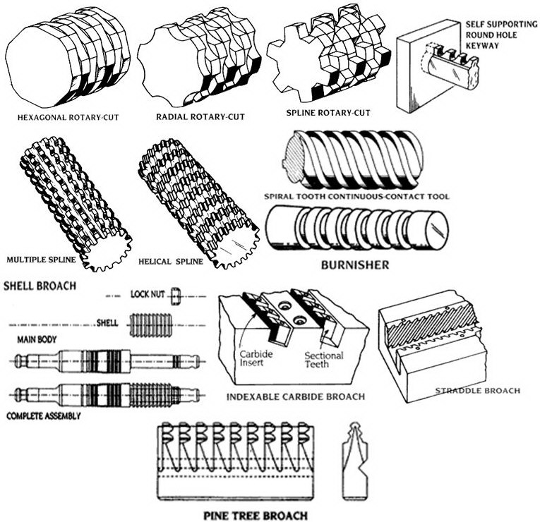 Belajar Machining Manufacture: Broaching