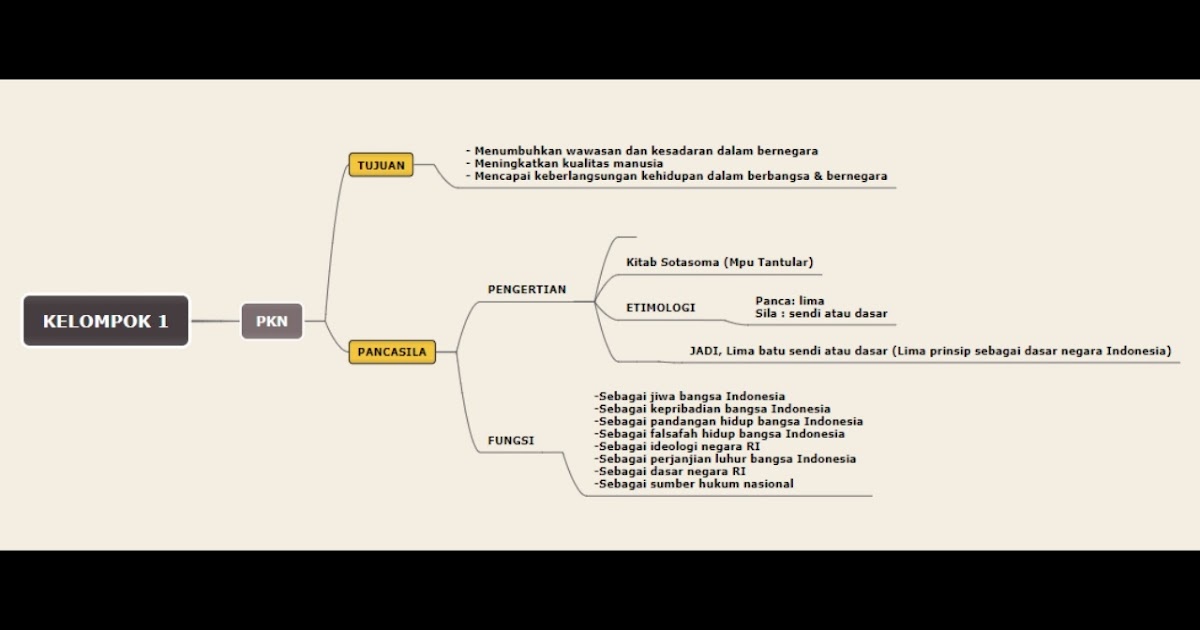 Quitter Never Winner 🥇 : Mind Mapping Pendidikan Kewarganegaraan ...