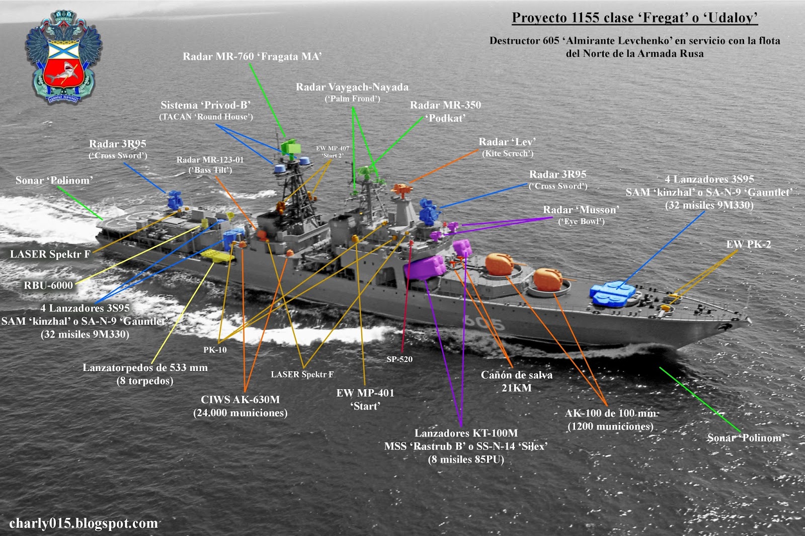 Análisis Militares: Puesta al día del gráfico del proyecto 1155 ...