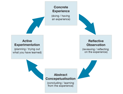 Donald Clark Plan B: Kolb – Experiential learning…