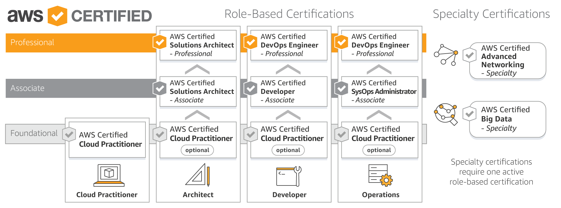 Is the Amazon Web Services Certification worth it? - ONE BCG