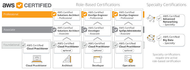Is the Amazon Web Services Certification worth it? - ONE BCG