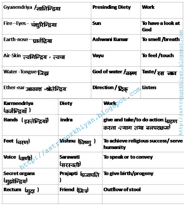 ASTRO SURKHIYAN: Senses ( इन्द्रियाँ) and their relation with different ...