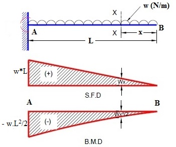 Shear Force and Bending Moment Diagrams in Cantilever Beams