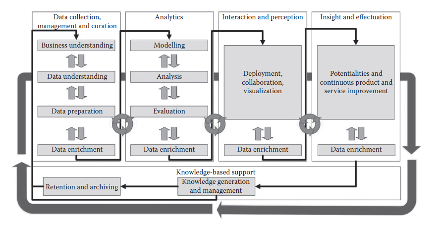 How to build robust big data management model?