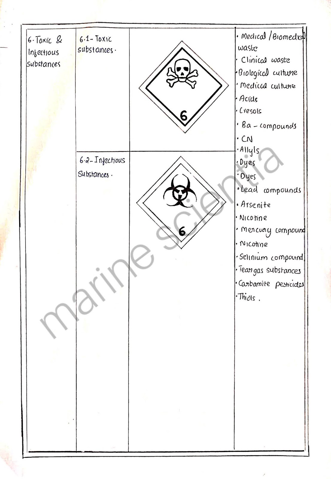 Imdg Code Classifications