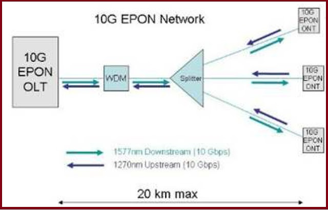 What are 10G-GPON and 10G-EPON?
