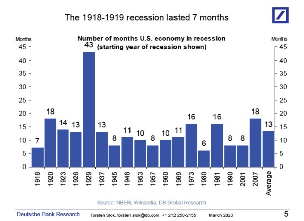 True Economics: 18/3/20: Past Recessions and COVID19 Crisis