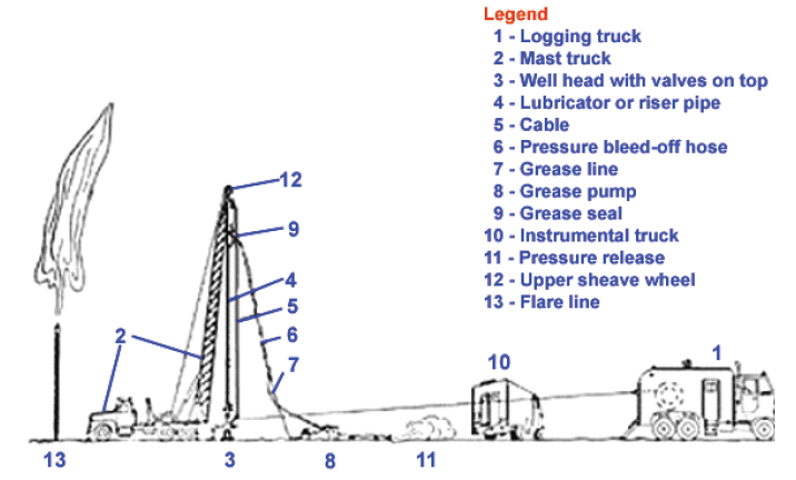 Logging Operations - IndustriMigas | #1 Oil and Gas Blog