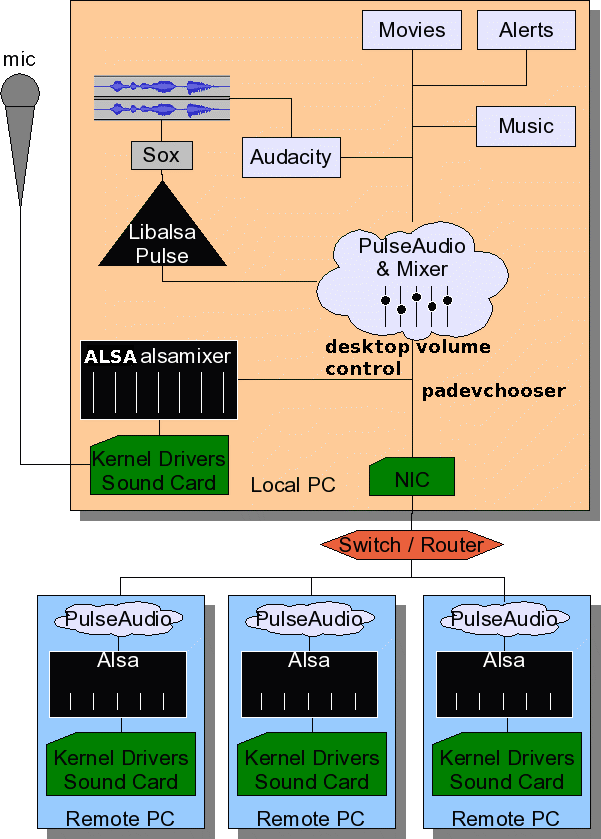 Pulseaudio Alsa Lanaclan