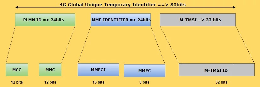 5GNR Temporary Identities | LTEProtocol.com: Your Gateway to Wireless ...