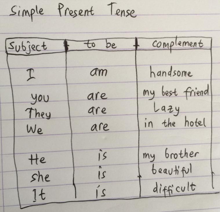 Penggunaan Simple Present Tense dan Contohnya