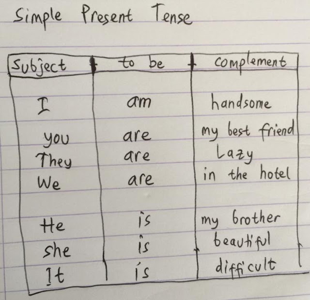 Penggunaan Simple Present Tense dan Contohnya