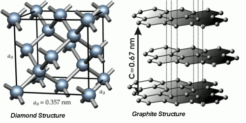Chemistry and Us: Saudara Kembar yang Berbeda; Intan dan Grafit