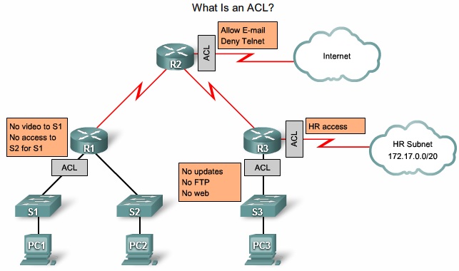 ICTechNotes: ACLs