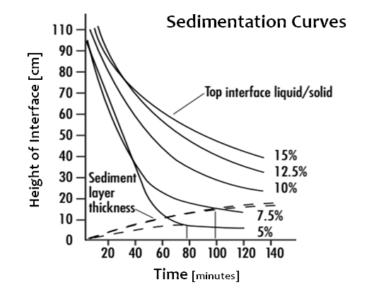Engineering: Sedimentation