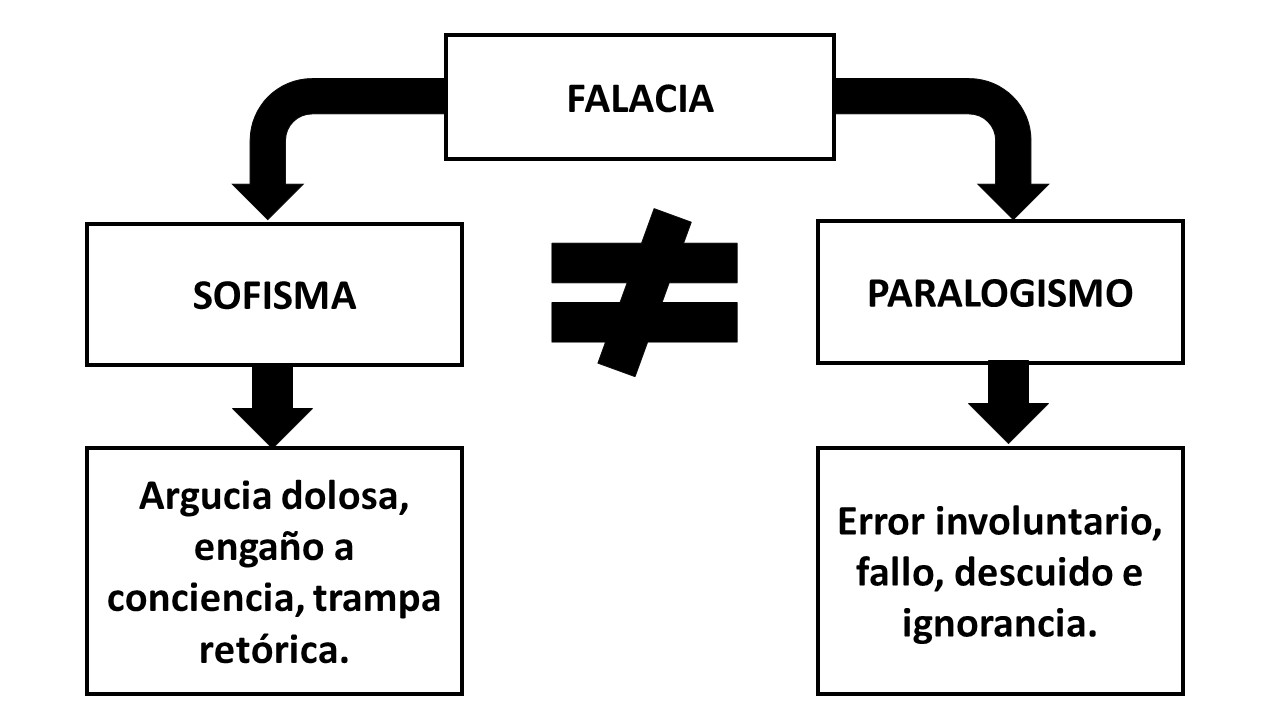 Falacias, sofismas y paralogismos en la cristiandad contemporánea ...
