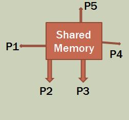 What is Interprocess Communication (IPC) in Operating System - CODER BABA