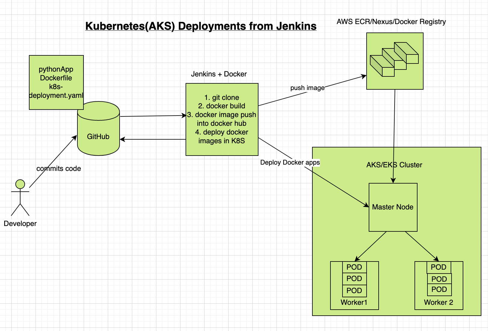 Coaching On Devops And Cloud Computing Deploy Python App Into Kubernetes Cluster Using Jenkins 0600