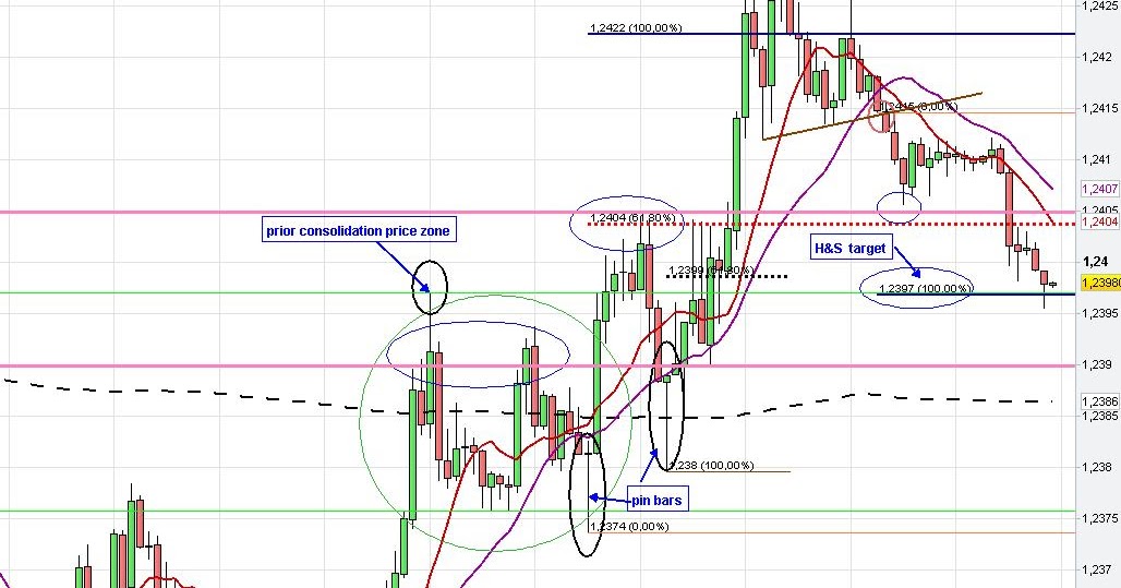 Forex Chart Pattern Trading Analysis | FX Market Price Manipulation ...