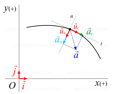 Position, Velocity and Acceleration Vectors - A Simple Way - Education ...