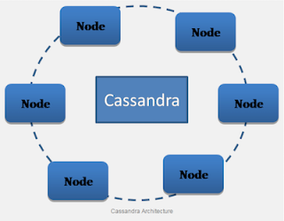 Apache Cassandra Clustering | czetsuyatech