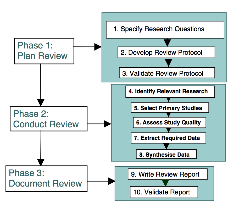 Vital Few Trivial Many Systematic Literature Review Process