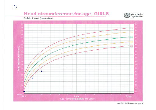 Growth Charts (Medical students)