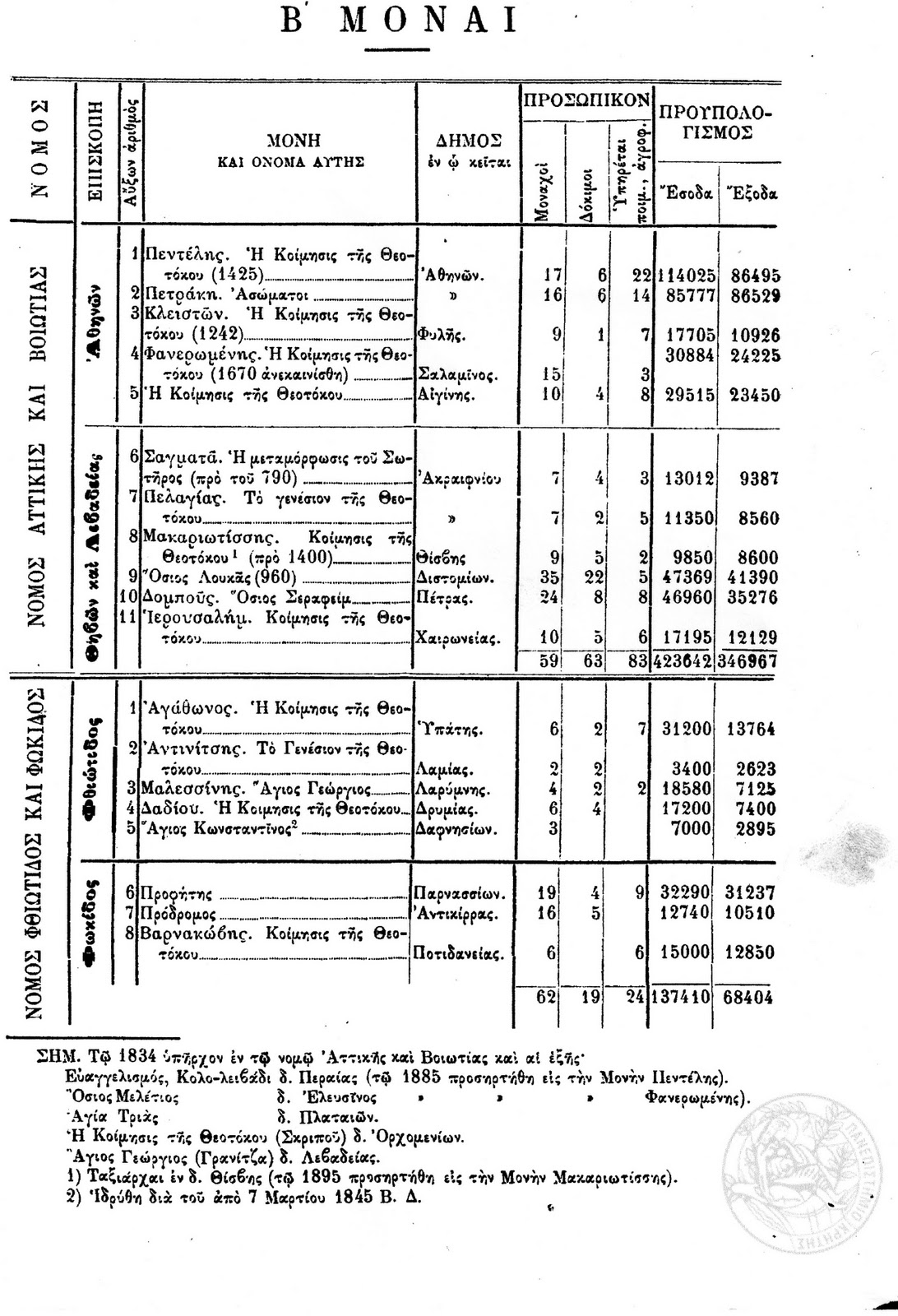 ΑΜΦΙΚΛΕΙΑ ΔΑΔΙ: Οι εκκλησιες του δημου Δρυμιας το 1897