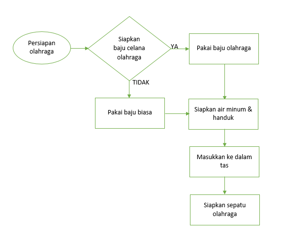 Penjelasan Tentang Flowchart & UML: Penjelasan Flowchart