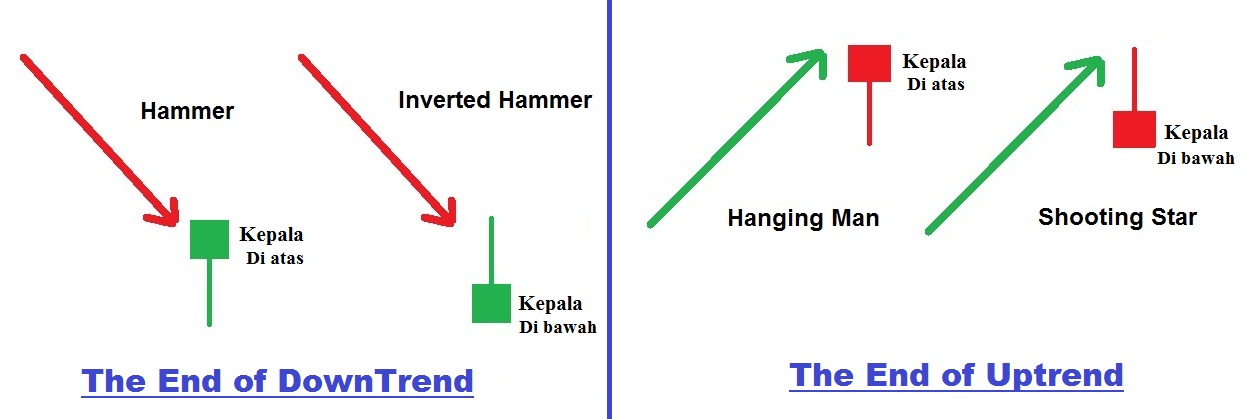Cara Mudah Belajar Memahami Pola CandleStick PRICE ACTION - MILIK BERSAMA