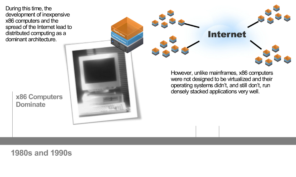 Virtualization The Future: History of Virtualization