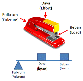Apa Itu Pengungkit (Tuas) | Materi TIK-PTD