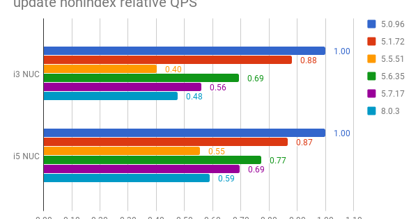 Small Datum: Sysbench: in-memory, InnoDB and a small server, MySQL 5.0 to 8.0