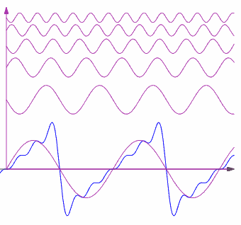 Fourier Series applications - my stories