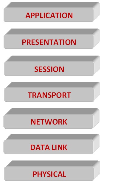 Networking: OSI-Open Systems Interconnection